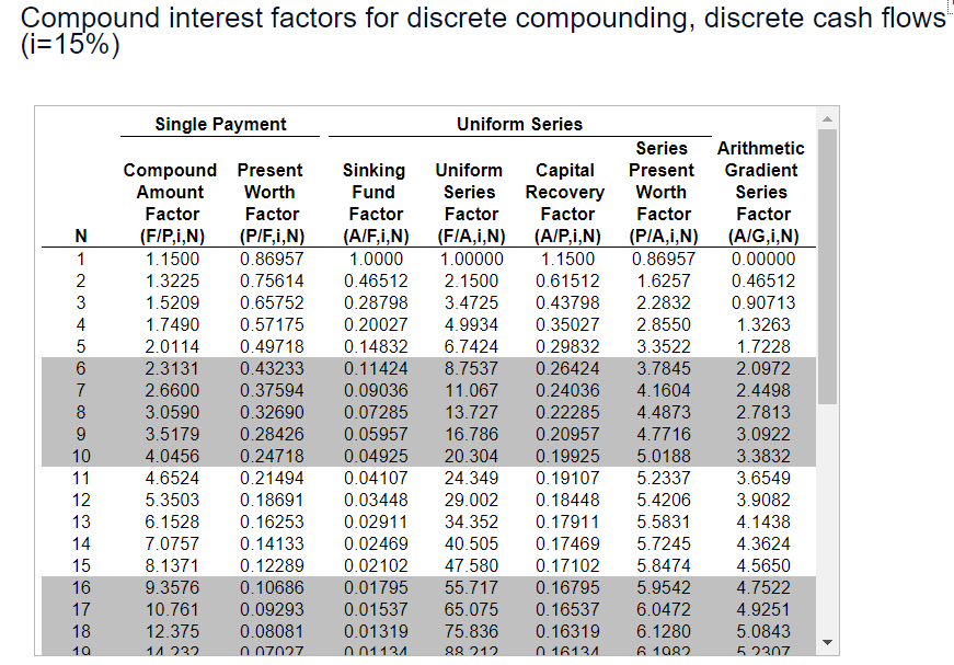 Solved Compound interest factors for discrete compounding, | Chegg.com