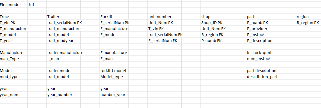 Solved I am trying to get these tables to 3nf so far I | Chegg.com