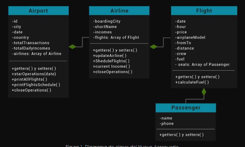 Solved New airport scenario The class diagram in Figure 1, | Chegg.com