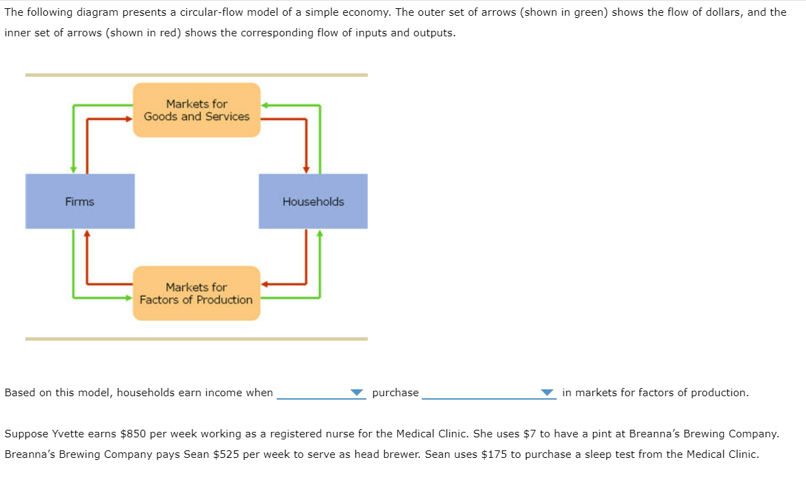Solved The following diagram presents a circular-flow model | Chegg.com