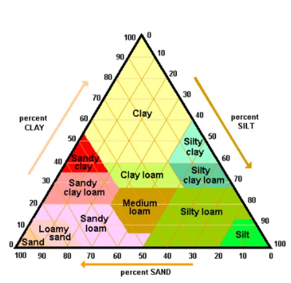 Solved 100 0 10 90 80 20 70 30 percent CLAY Clay 60 50 50 40 | Chegg.com