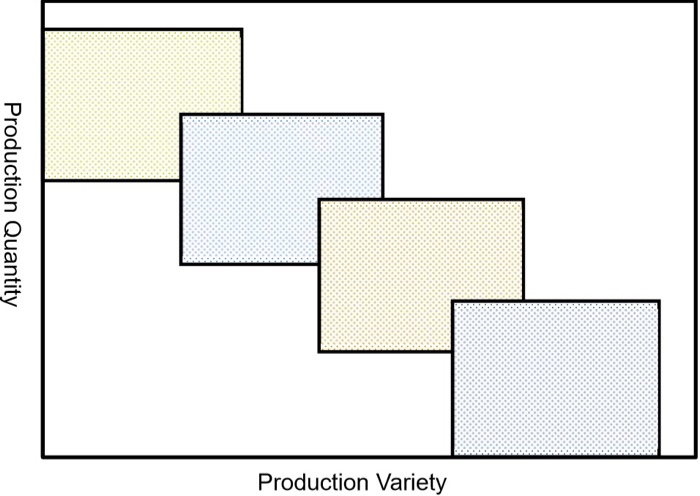 Solved In the below diagram, show the Batch Production, | Chegg.com