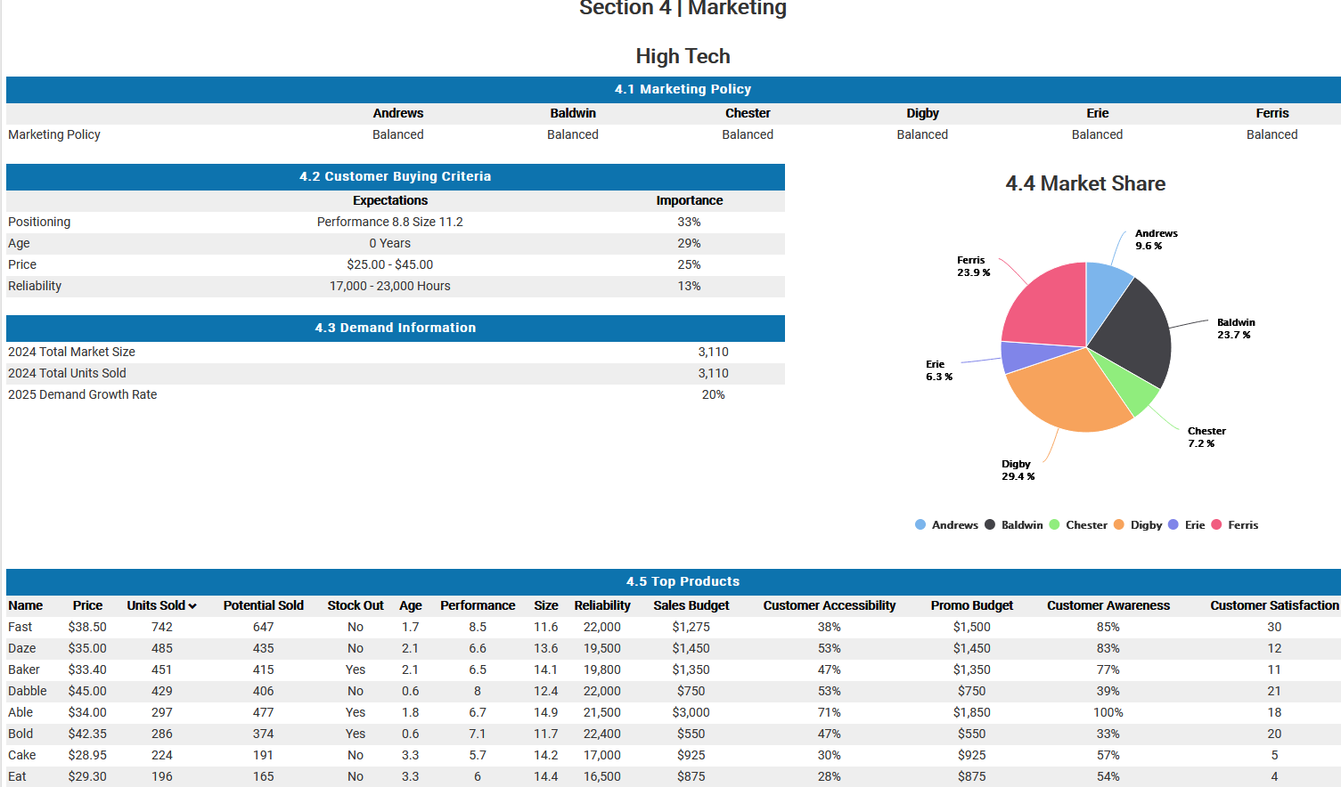 I need help making CAPSIM Decisions and and | Chegg.com