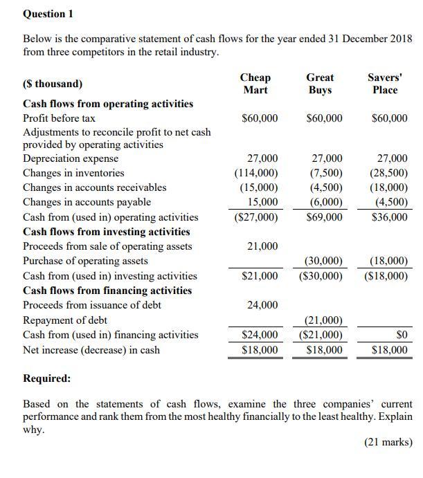 Solved Question 1 Below is the comparative statement of cash | Chegg.com