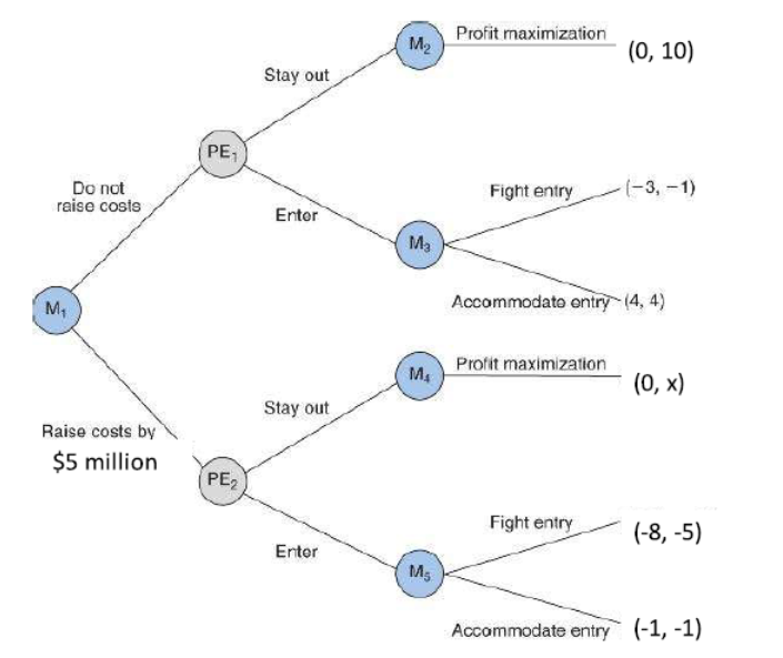 Solved Consider the sequential form game as expressed by the | Chegg.com