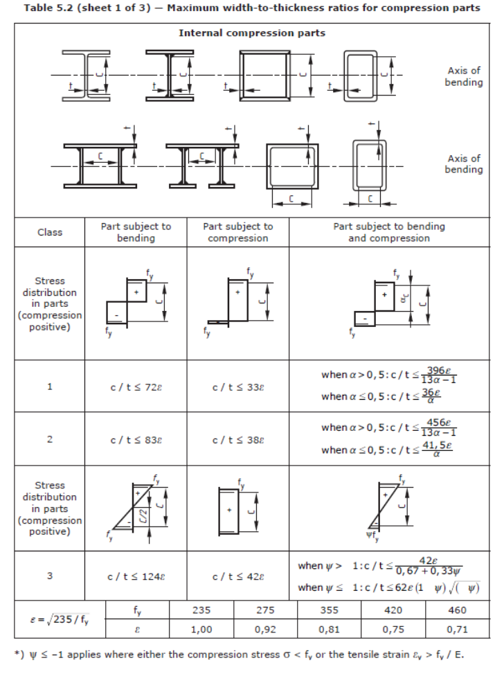 Solved (a) Define the FOUR classes of steel cross-sections | Chegg.com