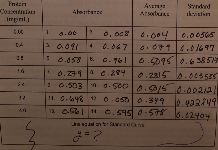 Solved Standard Absorbance deviation Average Protein | Chegg.com