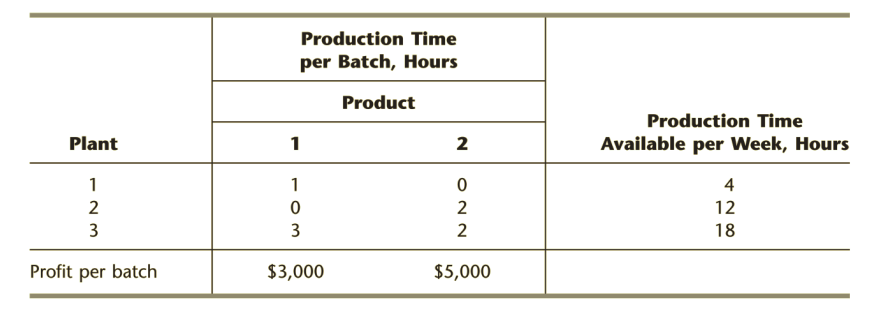Solved Production Time per Batch, Hours Product Plant | Chegg.com