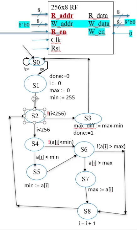 Solved Given the C-like code below 1) Draw its HLSM | Chegg.com