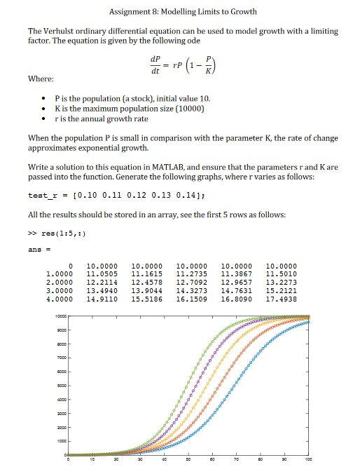 Solved Assignment 8: Modelling Limits to Growth The Verhulst | Chegg.com