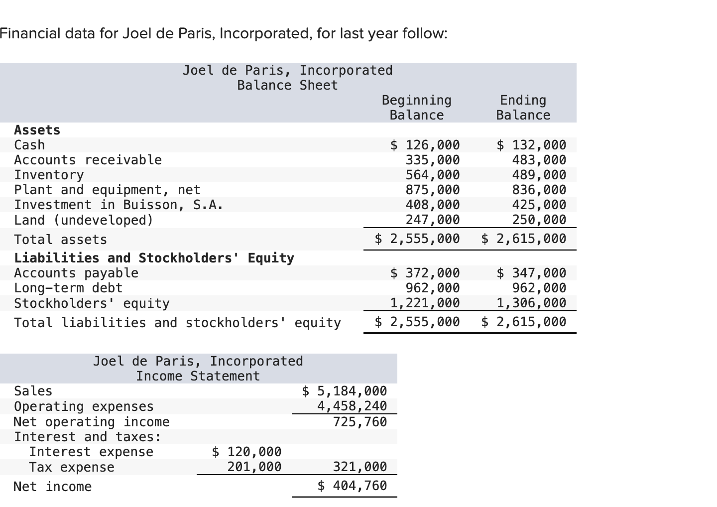 Financial data for Joel de Paris, Incorporated, for | Chegg.com