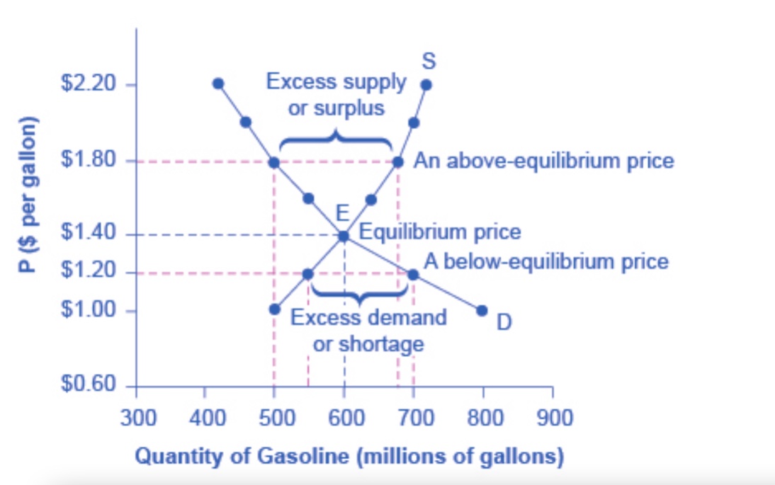 Solved A. What is the amount of excess demand? (Assume that | Chegg.com