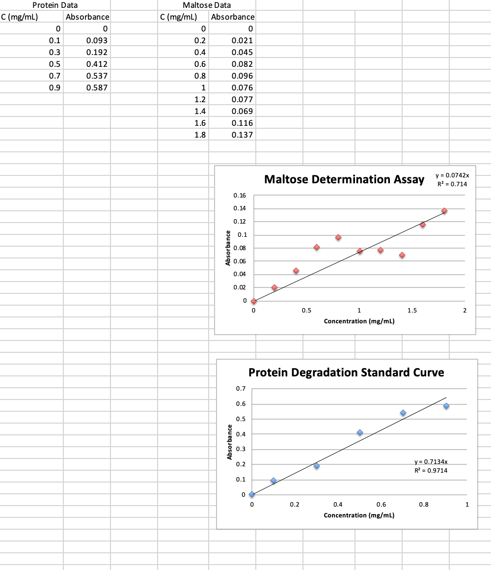Use the Maltose Standard Curve from the | Chegg.com