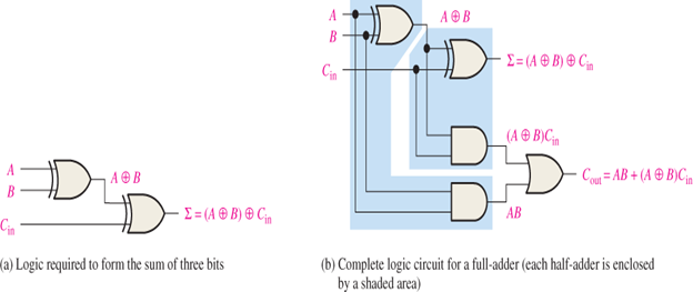 Solved For the full-adder in the Figure , determine the | Chegg.com