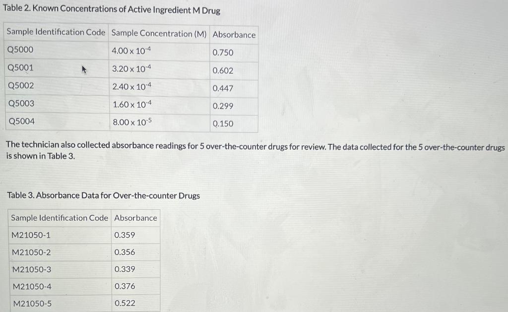 Table 2. Known Concentrations of Active Ingredient M | Chegg.com