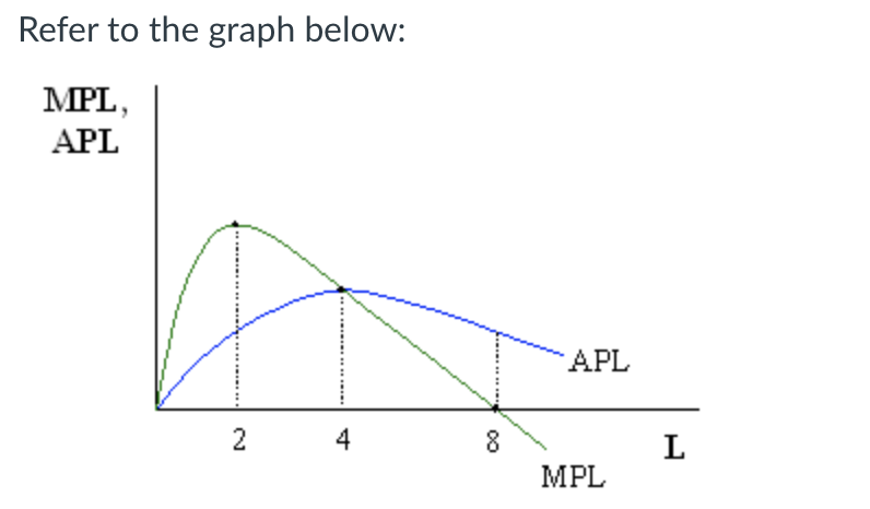Solved Refer to the graph below: MPL is the marginal | Chegg.com