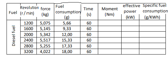 Solved From dynamometer tests for performance curves of a | Chegg.com