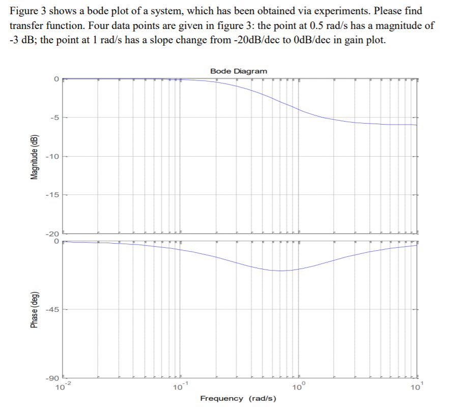 Figure 3 shows a bode plot of a system, which has | Chegg.com