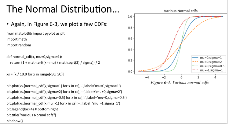 Solved The Normal Distribution... Various Normal cdfs 10 • | Chegg.com