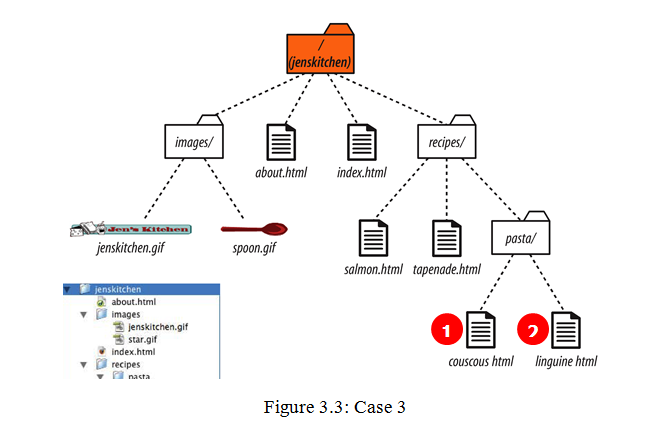 Solved For each figure case below, write the HTML link | Chegg.com