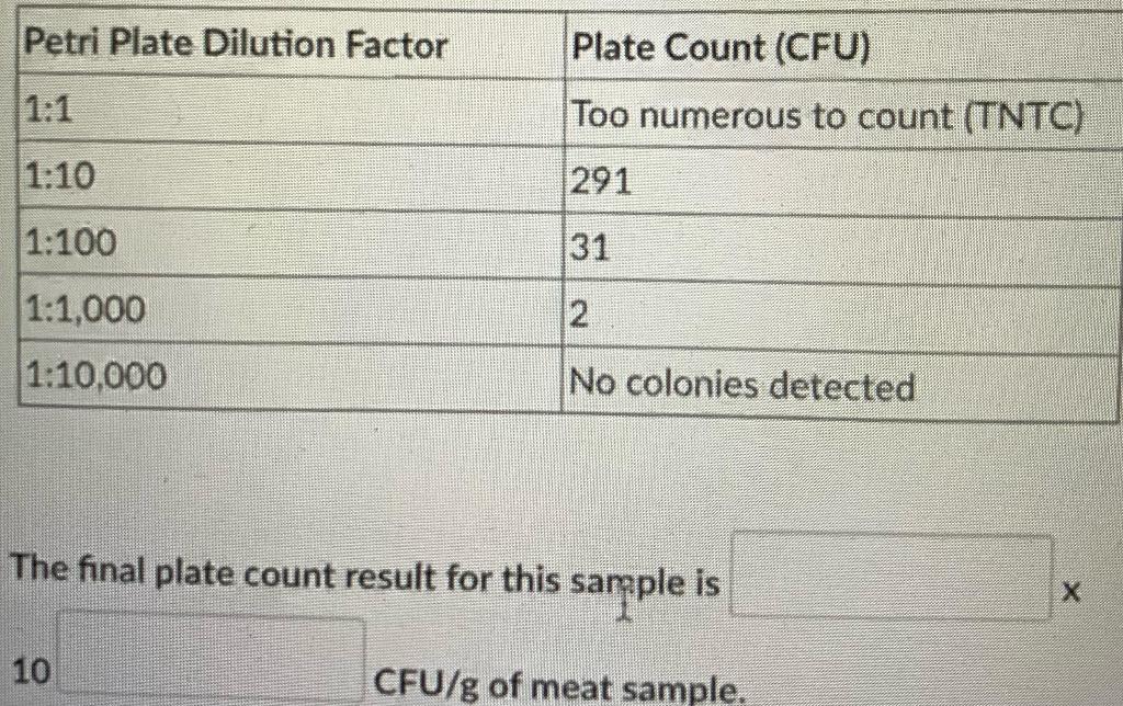 Solved A graduate student conducting meat safety research | Chegg.com