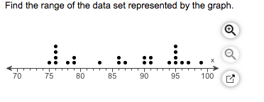 Solved Find the range of the data set represented by the | Chegg.com