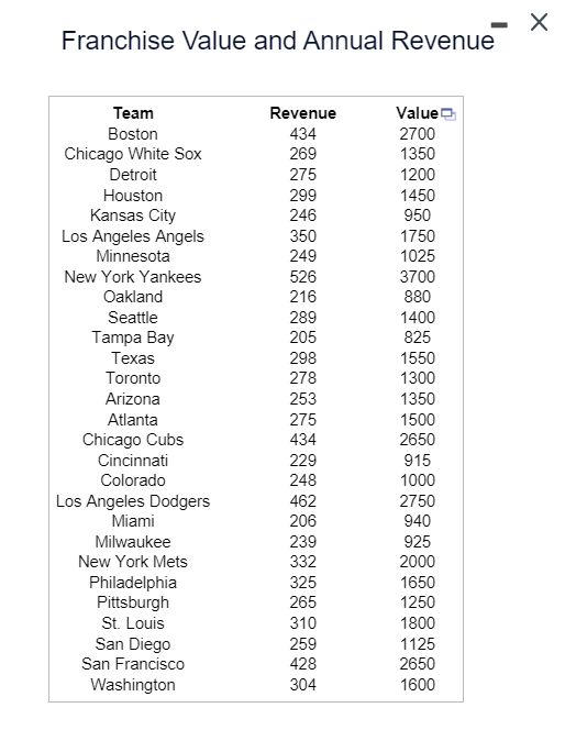 Solved a simple linear regression model to predict franchise | Chegg.com