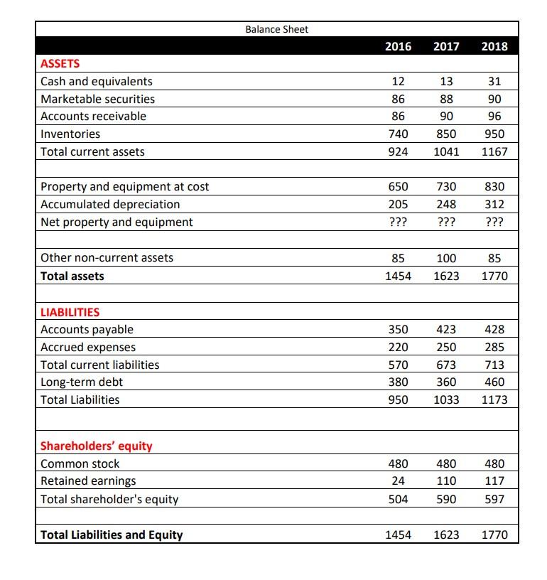 Net PPE in 2016, 2017, 2018 CAPEX in 2017, | Chegg.com