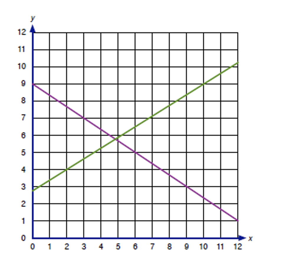 Solved Estimate the intersection point of the lines.Find at | Chegg.com