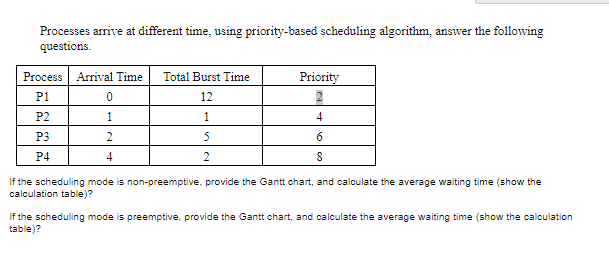 Solved Processes arrive at different time, using | Chegg.com