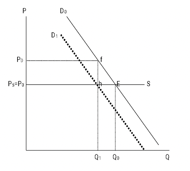 Solved Below is a tax incidence when unit tax is on demand | Chegg.com