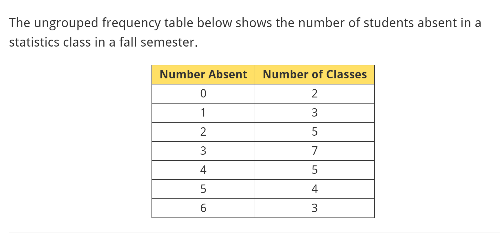 Solved The Ungrouped Frequency Table Below Shows The Number Chegg