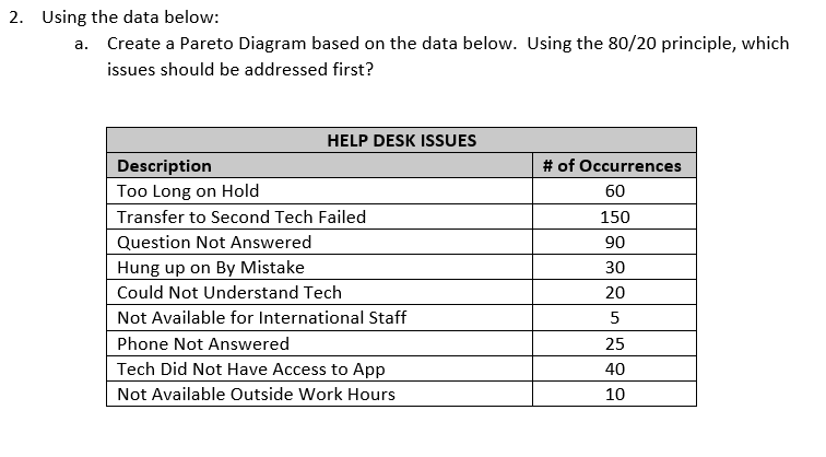 Solved Using the data below: a. Create a Pareto Diagram | Chegg.com