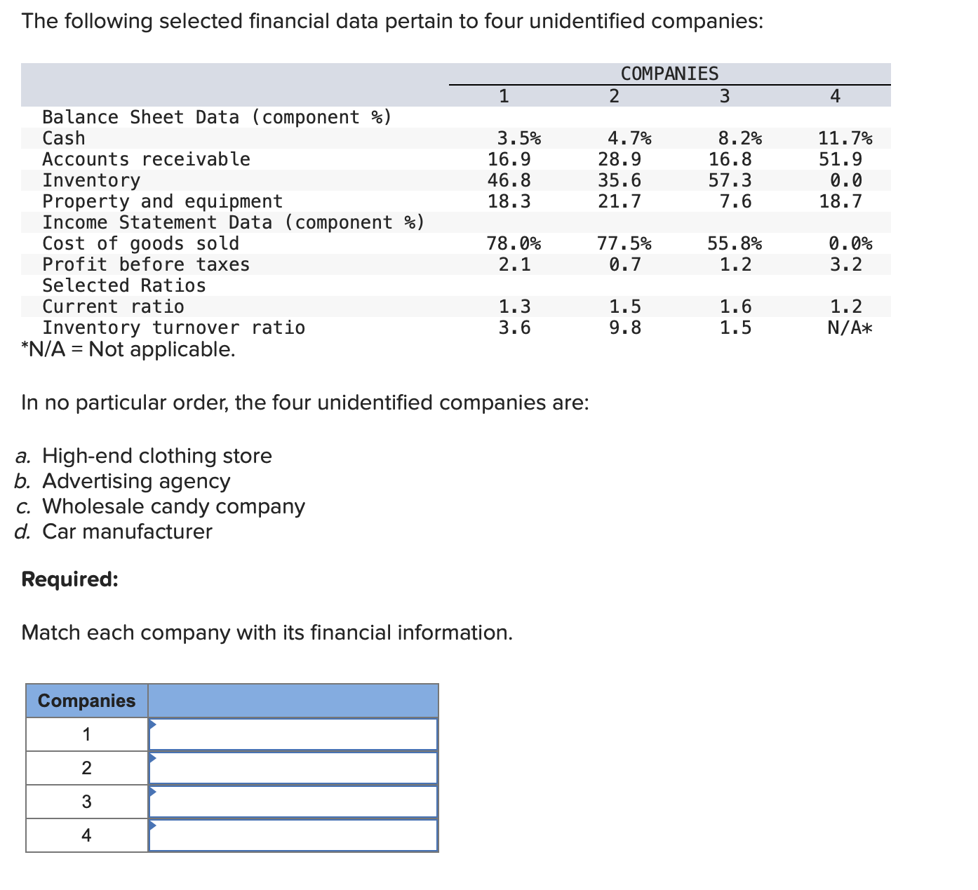 Solved The following selected financial data pertain to four | Chegg.com