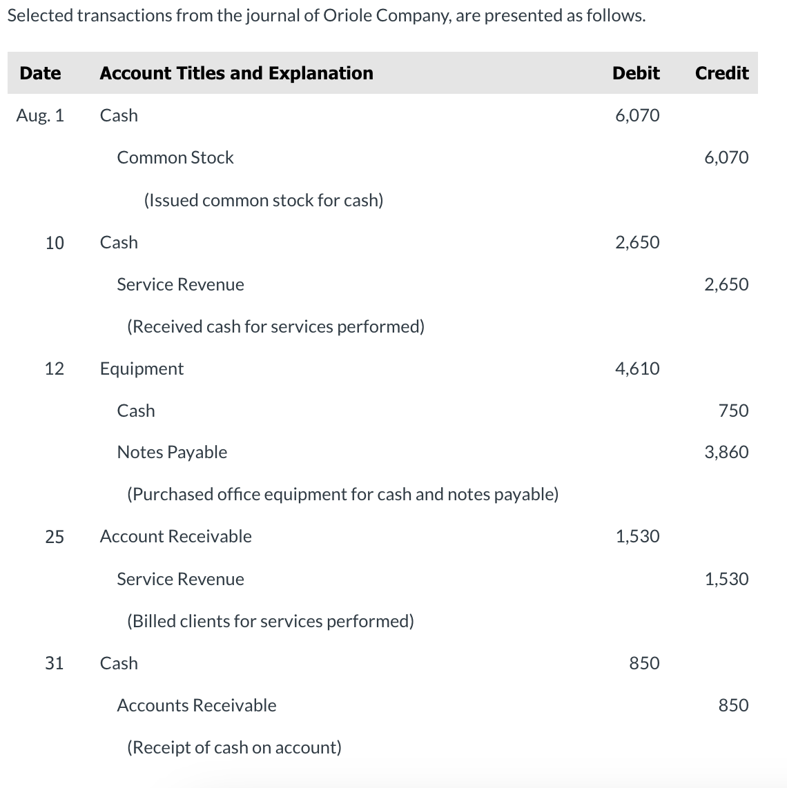 Solved Selected transactions from the journal of Oriole | Chegg.com
