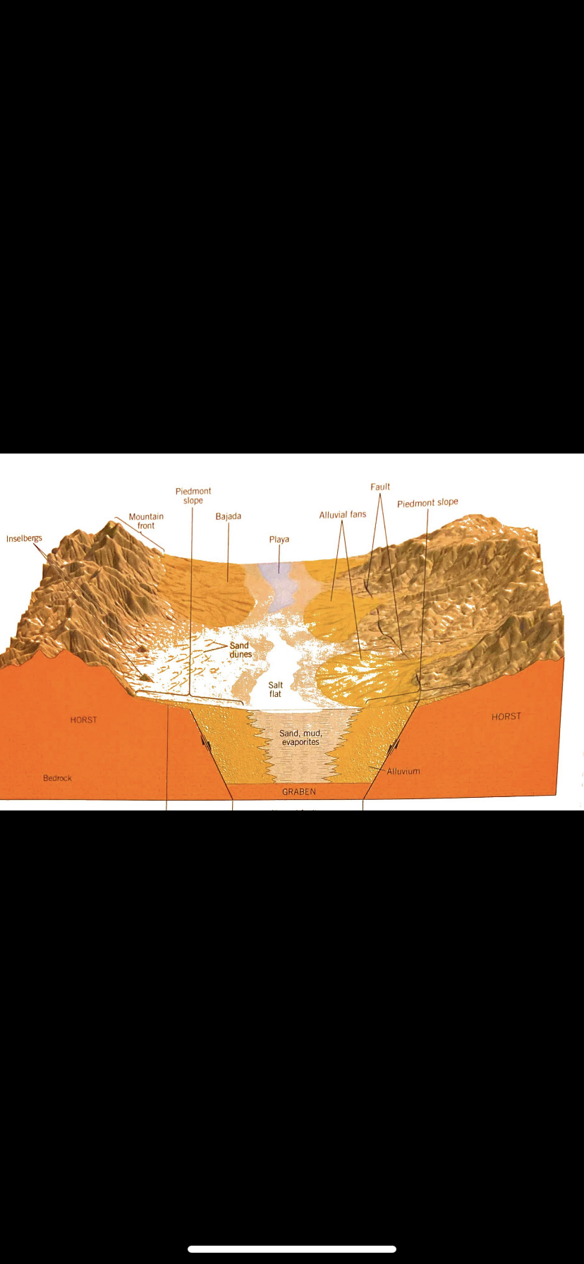 Solved Fault Piedmont slope Piedmont slope Bajada Alluvial | Chegg.com