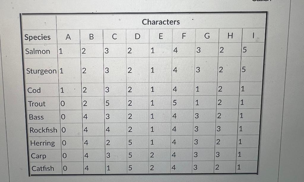 Based on the character matrix below, mark all | Chegg.com