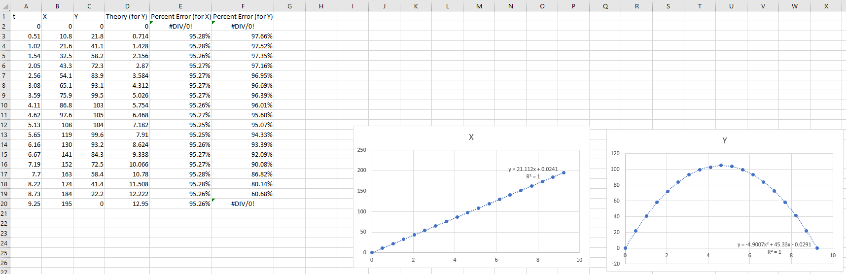 Solved What is the linear equation that you found for the | Chegg.com