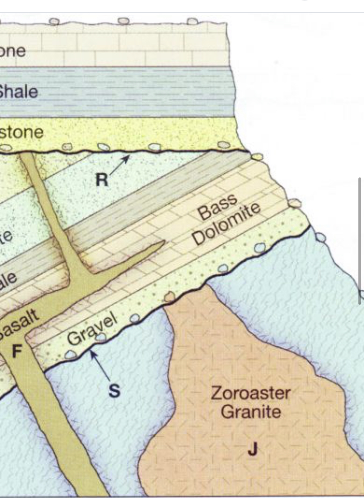 Solved Solve the relative dating problem in the diagram | Chegg.com
