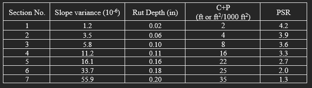 Solved Problem No. 3 (a) What is International Roughness | Chegg.com