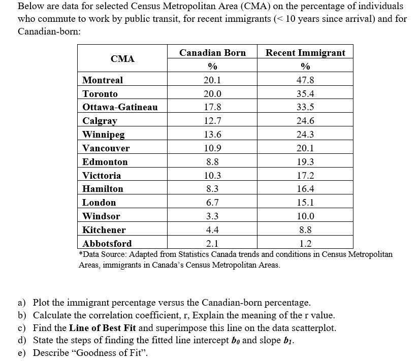 Solved Below are data for selected Census Metropolitan Area | Chegg.com