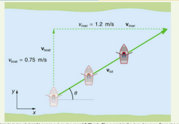 Solved In Example 3 6 Suppose That The Velocity Of The Boat