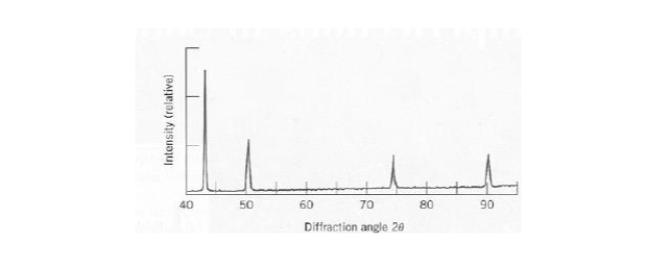 Solved 3. (a) The figure below shows the first four peaks of | Chegg.com