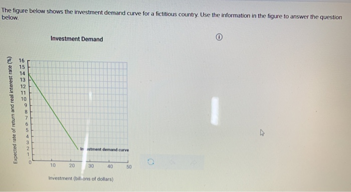 Solved the investment demand curve for a fictitious country. | Chegg.com