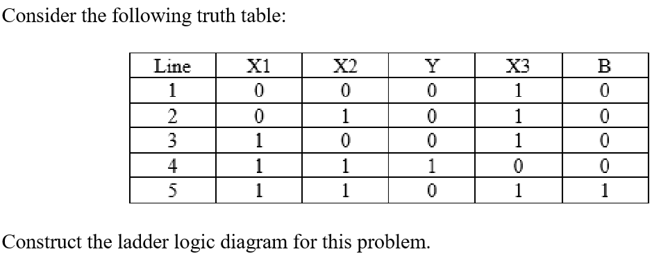 Solved Consider the following truth table: Line X | X3 | в 0 | Chegg.com