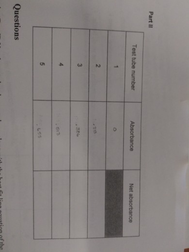 Solved Part II Test tube number Absorbance Net absorbance | Chegg.com