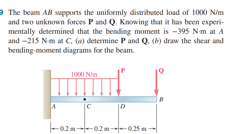 Solved 9 The beam AB supports the uniformly distributed load | Chegg.com