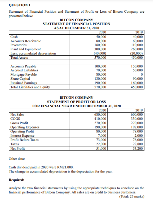 Solved QUESTION 1 Statement of Financial Position and | Chegg.com