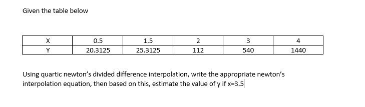 Solved Given the table below х Y 0.5 20.3125 1.5 25.3125 2 | Chegg.com