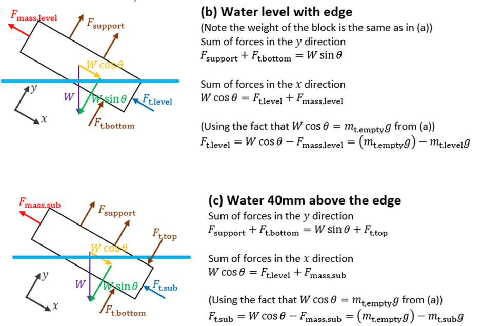 Solved Free Body Diagram Thrust Force Experiment The | Chegg.com